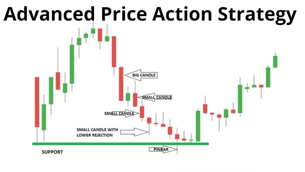 Mastering Forex Price Action Trading: 5 Essential Concepts for Forex ...