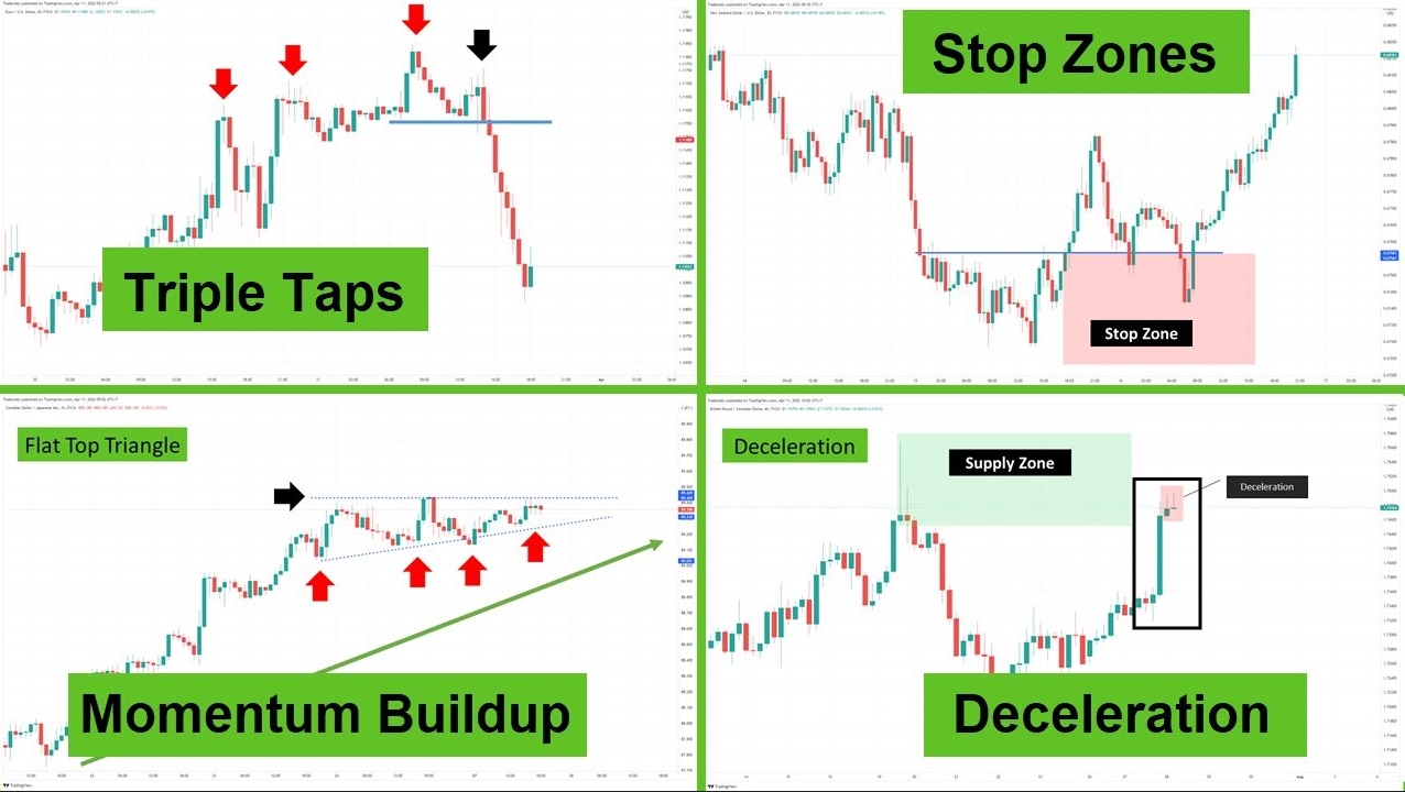 Mastering Forex Price Action Trading: 5 Essential Concepts for Forex ...