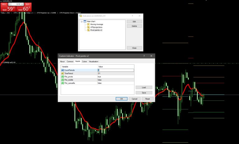 Unlocking Forex Success: 4 Forex Advanced Technical Indicators You Must ...